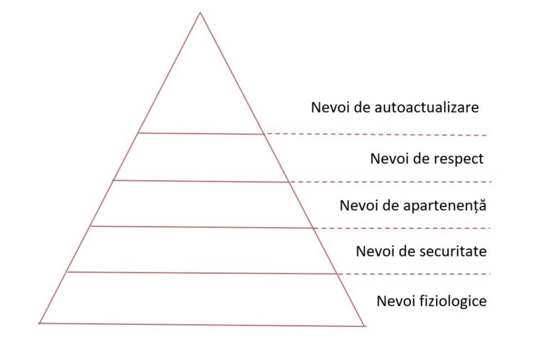 Piramida lui Maslow - initiativaprivata.ro